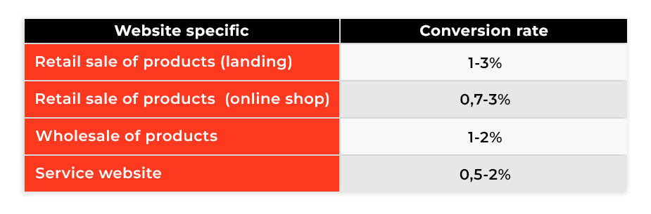 How to increase website conversion rates and sales - IT rating USA